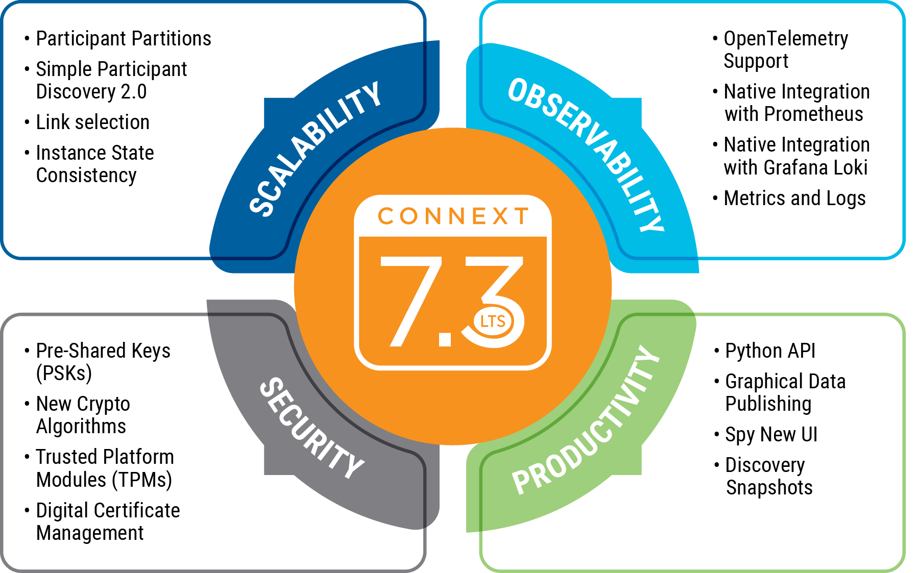 Unveiling Rti Connext 73 Lts The Key To Smarter Observable And Secure Dds Applications